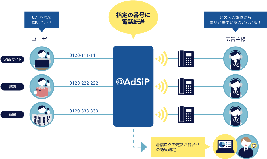 0120番号の電話効果測定ならAdSiP（アドシップ）