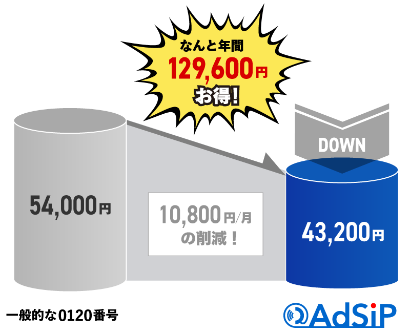0120番号の電話効果測定ならAdSiP（アドシップ）